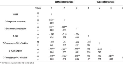 Correlation Coefficients Spearman Rho Between Llm And Various Factors Download Scientific
