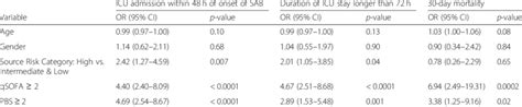 Predictors Of Outcome By Multivariable Logistic Regression Download Table