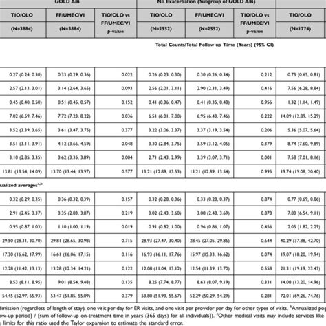 all cause and copd and or pneumonia related healthcare utilization