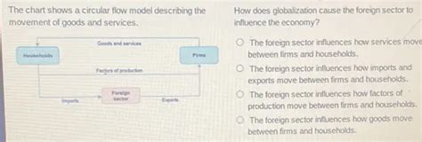 The Chart Shows A Circular Flow Model Describing