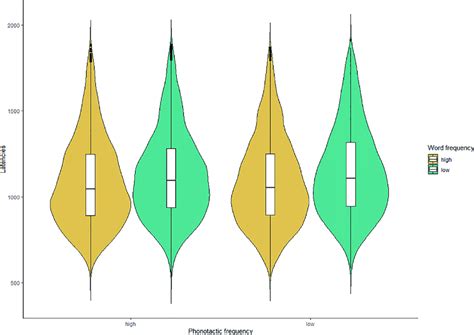 naming latency distributions latencies by word frequency high