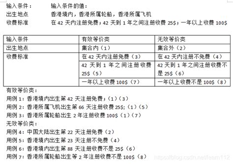 等价类划分法与边界值分析法根据等价类划分法边界值分析法设计一元二次方程式 Csdn博客