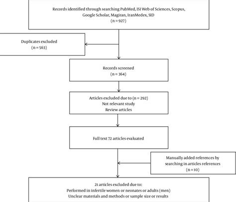 Flow Diagram Of The Study Process Download Scientific Diagram