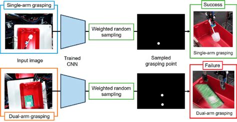 A Robot Tries Both Single Arm And Dual Arm Grasping Strategy In The Download Scientific Diagram