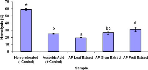 Antioxidant Activity Of Selected Parts Leaf Stem And Fruit Of Download Scientific Diagram