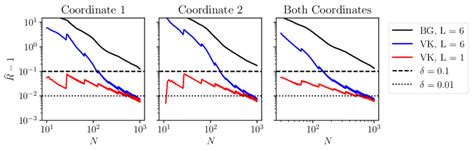 Convergence Diagnostics For The Mcmc Output Shown In Figure 1 Here We