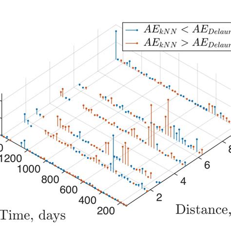Spatio Temporal Distributions For Ae Ae Knn Ae Delaun A