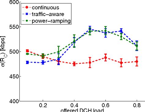 Figure 4 From Impact Of Hsdpa Transmit Power Allocation Schemes On The