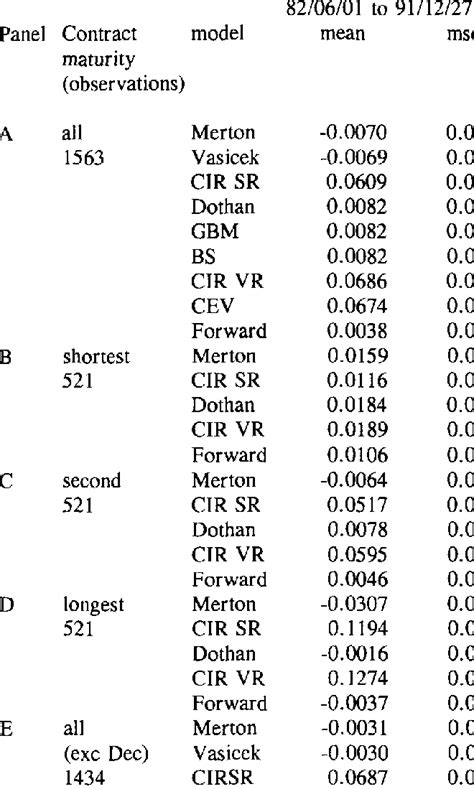 Pricing Errors From Interest Rate Models And Forward Pricing Model Download Table