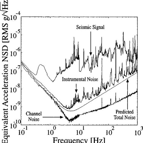Sample Circuit To Measure Geophone Output Download Scientific Diagram
