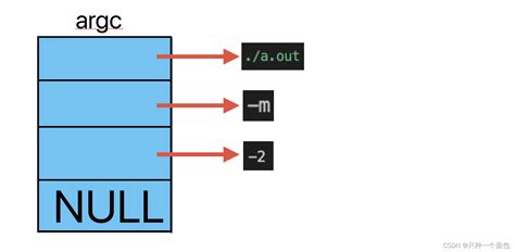 【命令行参数】与【环境变量】应用程序的命令行参数和环境变量 Csdn博客