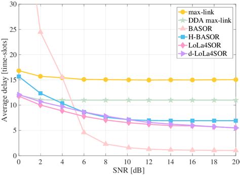 Average Delay For K 3 L 5 And Various Algorithms Download