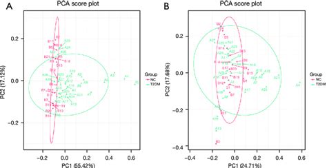 Pca Score Plots A Pca Score Plot In Positive Ion Mode B Pca Score Download Scientific