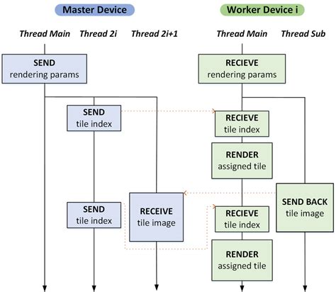 Master Worker Interaction Model I 7 This Framework Based On