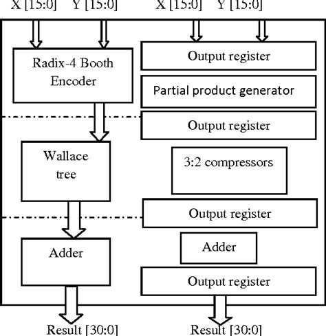 Figure 1 From Implementation Of Modified Booth Multiplier Using