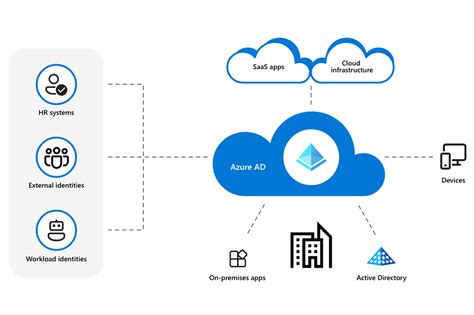 Azure Active Directory Tmr Consulting Private Limited