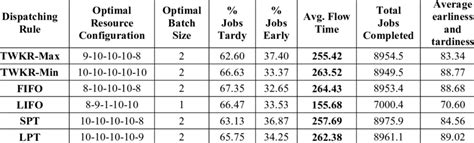 Results for different dispatching rules | Download Table