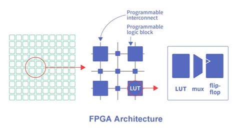 Fpga Basics Programming And Applications Reversepcb