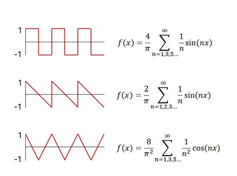 [robot Laboratory 3] 1 Fast Fourier Transform R밥 창고