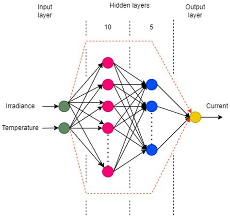 Comparative Analysis Of Supervised Learning Techniques For Forecasting Pv Current In South Africa