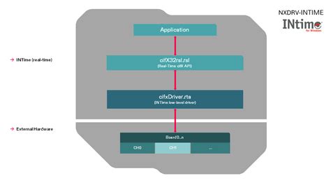 Device Drivers For Netx Embedded Modules And Pc Cards By Hilscher Hilscher