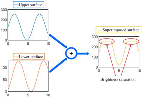 Figure 4 From Phase Deflectometry For Defect Detection Of High Reflection Objects Semantic Scholar