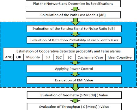 Figure 1 From Performance Of A Lte System Employing Practical Cognitive Femtocells Semantic