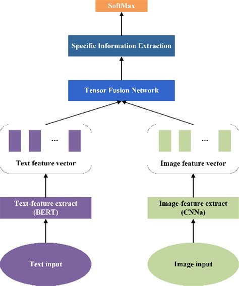 Figure From Multimodal Sentiment Analysis Based On Attention Mechanism And Tensor Fusion
