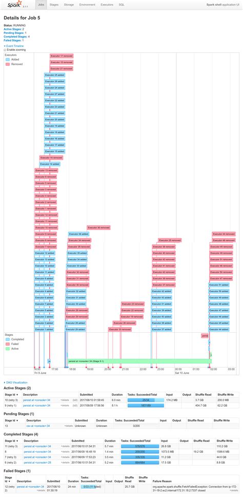 Spark Write To Csv Fails Even After 8 Hours Stack Overflow