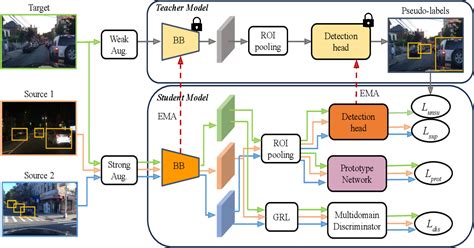 Figure 1 From Multi Source Domain Adaptation For Object Detection With Prototype Based Mean