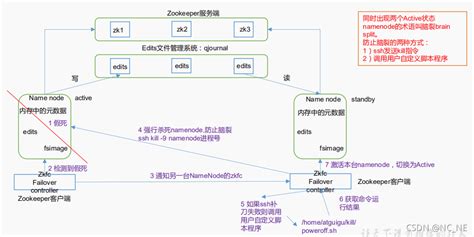 hadoop ha：namenode与resourcemanager的高可用解析 csdn博客