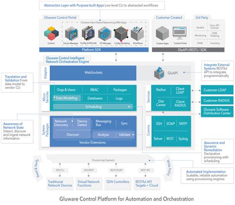 intent based networking ibn platform from gluware
