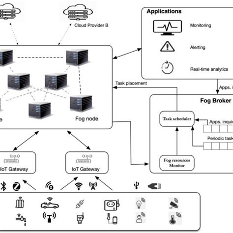 architecture for qos based task placement on the fog cluster download