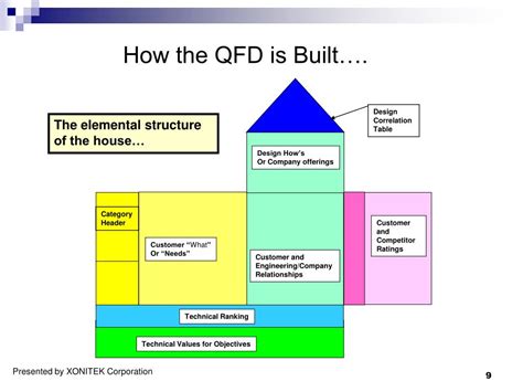 ppt quality function deployment qfd powerpoint presentation free