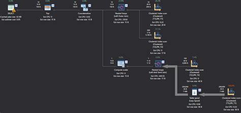 Nested Loop Joins In Sql Server Batch Sort And Implicit Sort