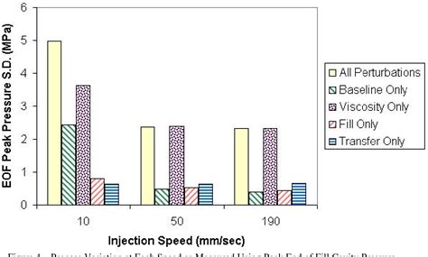 Figure 4 From What Position On The Viscosity Curve Is The Most Repeatable With Respect To End Of