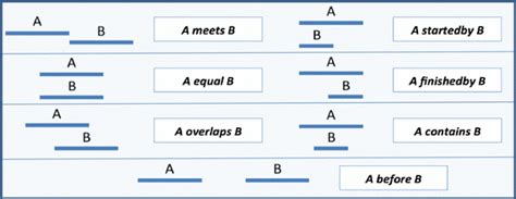The Seven Temporal Relations Between Two Event Intervals That Are Download Scientific Diagram