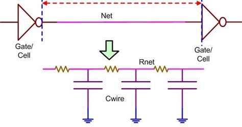 Vlsi And Ulsi Experts Net Delay Or Interconnect Delay Or Wire Delay Or