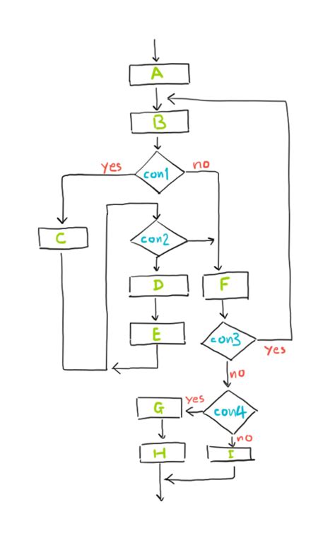 Nartra อยากเขียนโปรแกรม เริ่มยังไงดี ตอนที่ 3 แปลงความคิดในหัว Flowchart ให้กลายเป็น Code