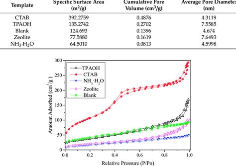 the results of specific surface areas pore volumes and pore diameters download scientific