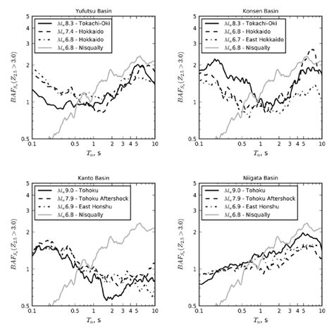 Figure A4 Basin Amplification Factors For Spectral Acceleration