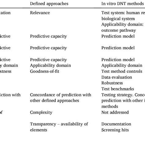 Relationship Between Different Validation Frameworks In Terms Of The