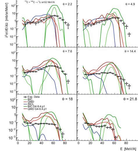 Double Differential Cross Section Of 7 Li Production In The Interaction Download Scientific