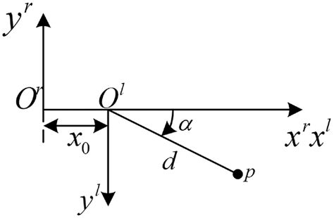 2d Coordinate System Of Lidar And Robot Download Scientific Diagram
