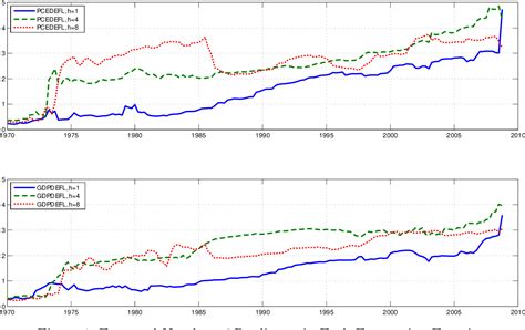 Figure 1 From Forecasting In Ation Using Dynamic Model Averaging Semantic Scholar