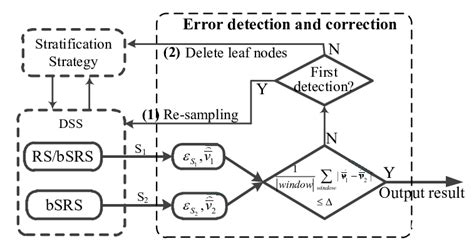 The Error Detection And Correction Strategy Download Scientific Diagram