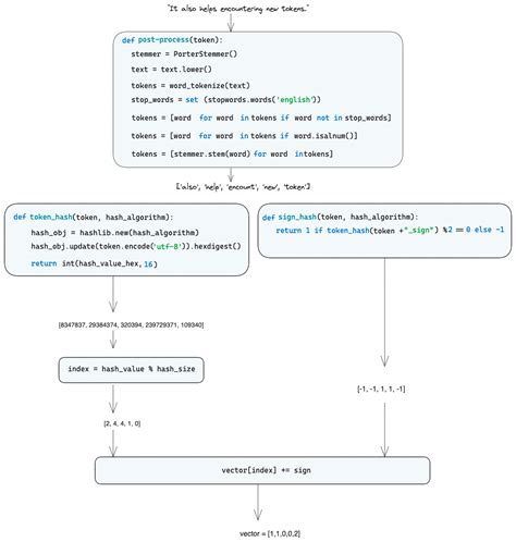 Embedding With Hashing Reducing Dimensions And Enhancing Categorical Feature By Elaheh Raisi