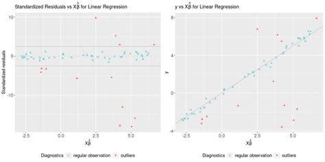 Examples Of Plot Functions Of Residuals Left Diagnostic Right For
