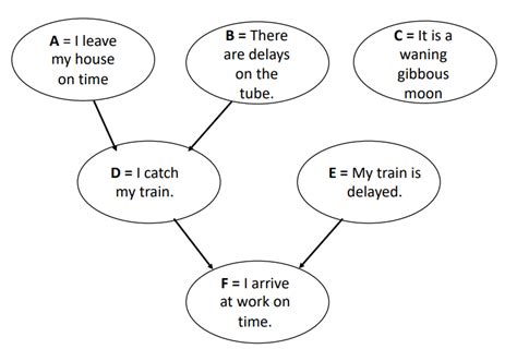 conditional independence bayes network and d separation mathematics
