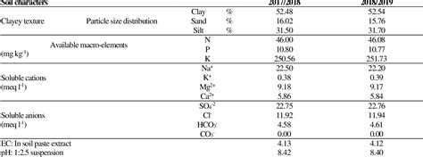 Table 1 From Effect Of Foliar Application Of Some Organic Acids And